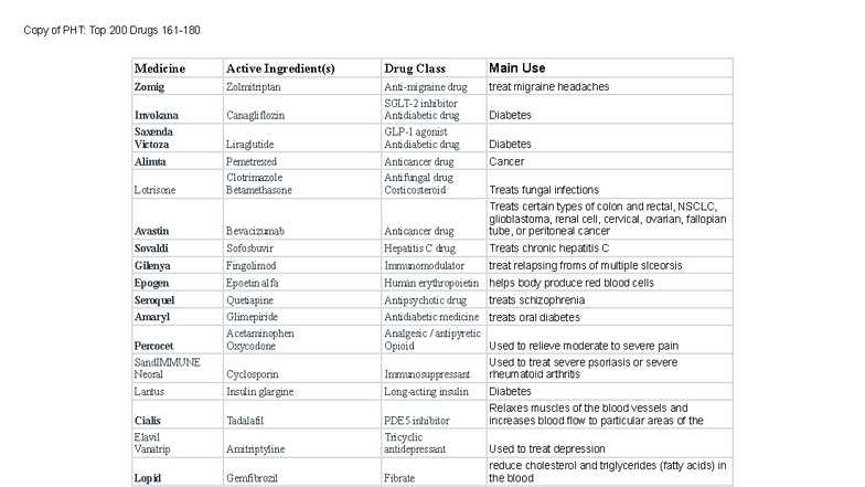 PHT: Top 200 Drugs - Active Ingredients & Uses (161-180) - Studocu