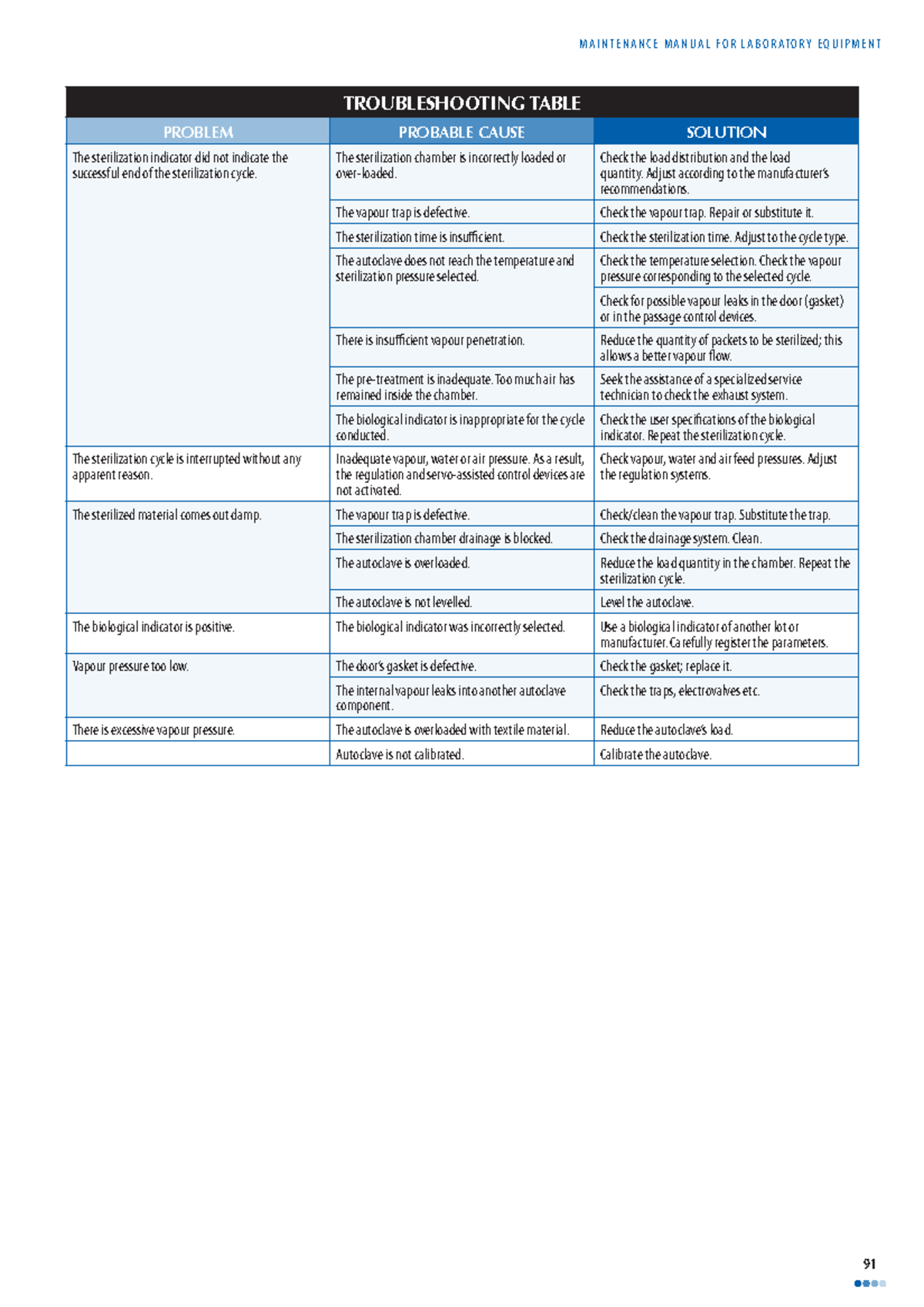 Maintenance Manual for Laboratory Equipment - WHO-104-105 ...