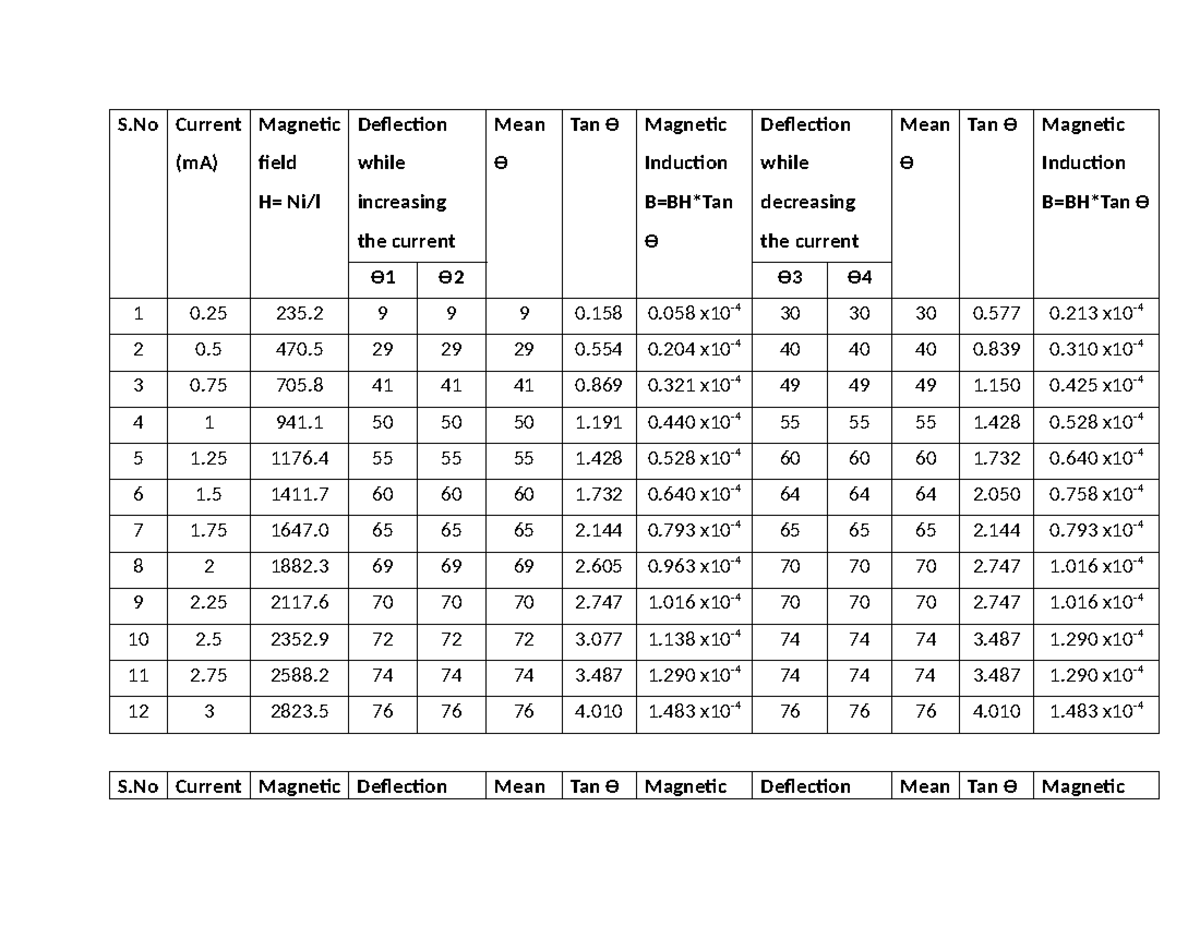 BH Curve Observation Table for Magnetic Deflection Analysis - Studocu