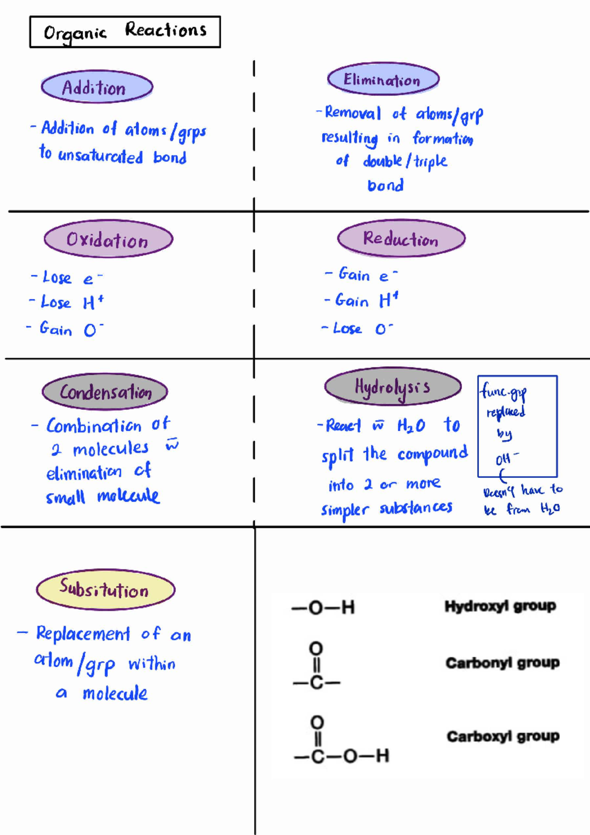 Organic Reactions Mind Map: CHM 241103 & CHM 124116 - Studocu