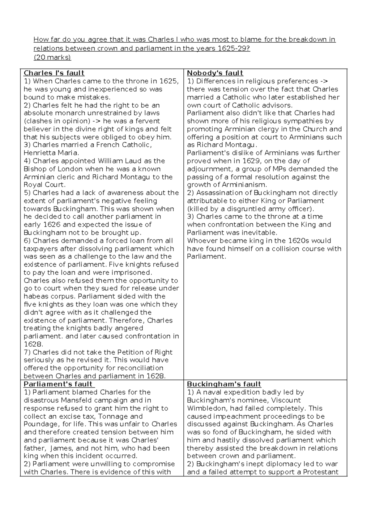 Charles I and the Breakdown with Parliament (20 Marks Essay Notes ...