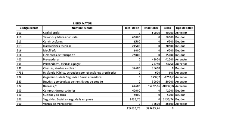 Libro Mayor - Cuentas y Saldos 100 210 211 213 216 218 400 401 431 4751 ...