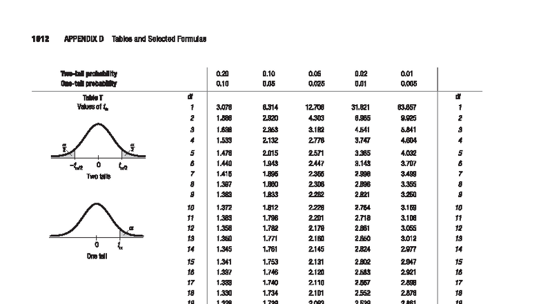 1012 T Table for Confidence Intervals and Selected Formulas - Studocu