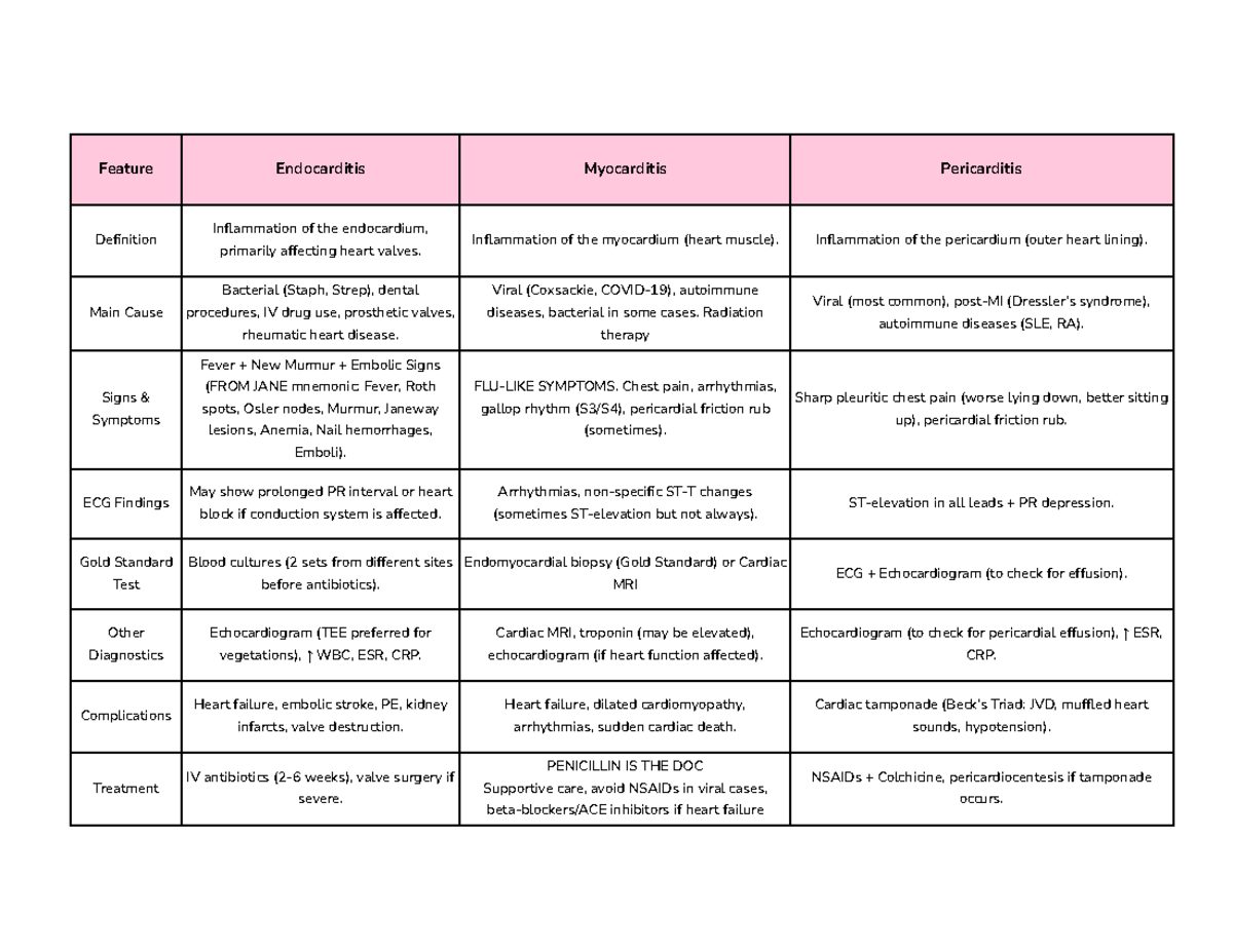 Midterm Study Guide: Heart Inflammation & Related Conditions (NURS 101 ...