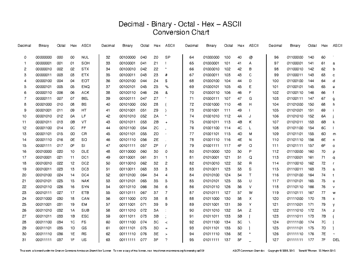 Ascii Conversion Chart - Decimal - Binary - Octal - Hex – ASCII ...