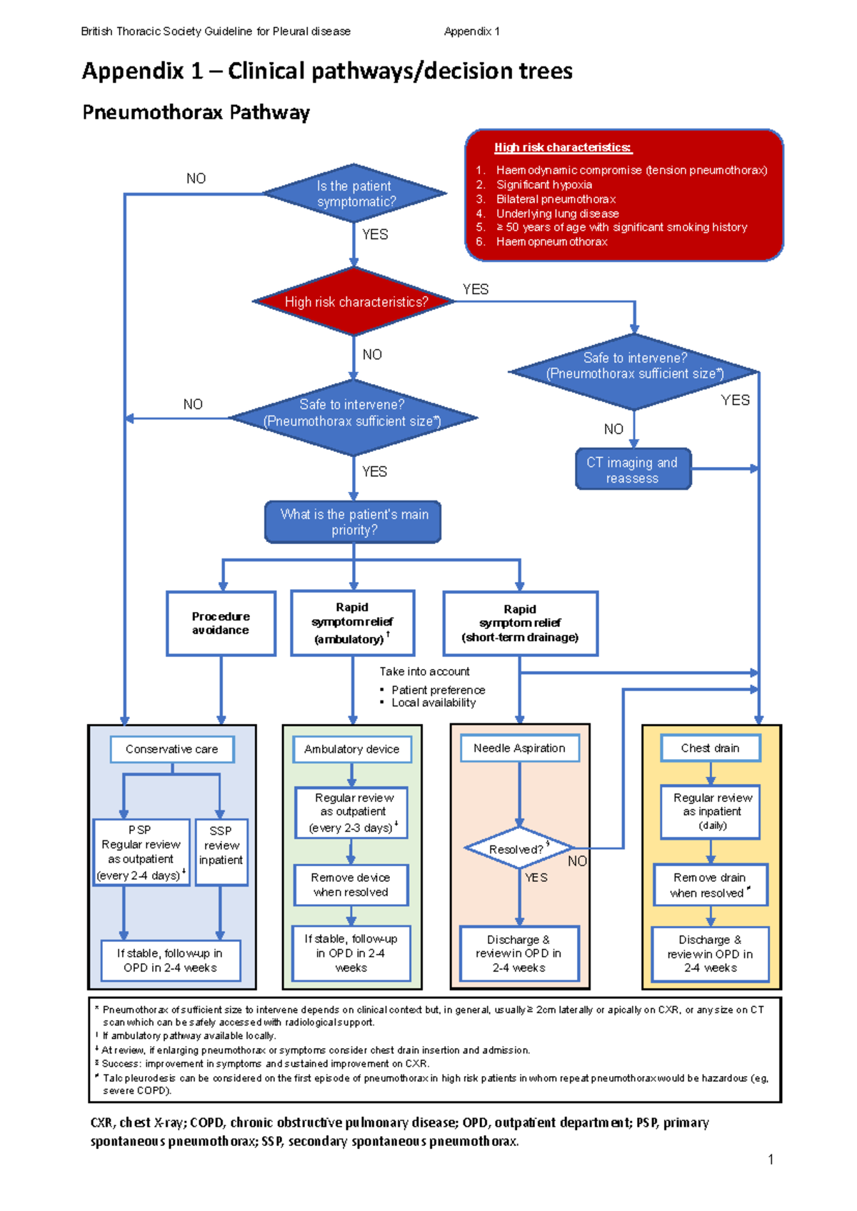 BTS Guideline for Pleural Disease: Appendix 1 Clinical Pathways - Studocu