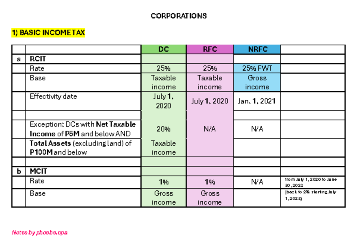 TAX - Corporations - CORPORATIONS 1) BASIC INCOME TAX DC RFC NRFC a ...