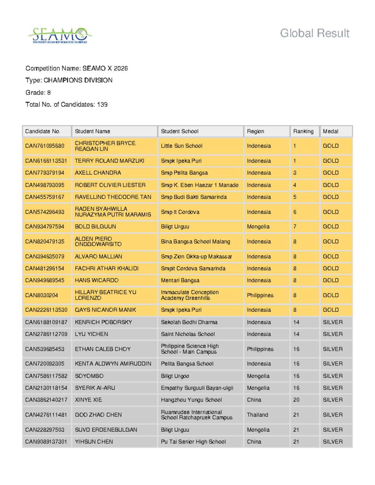 SEAMO X 2026 Global Champions Division Results - Grade 8 - Studocu