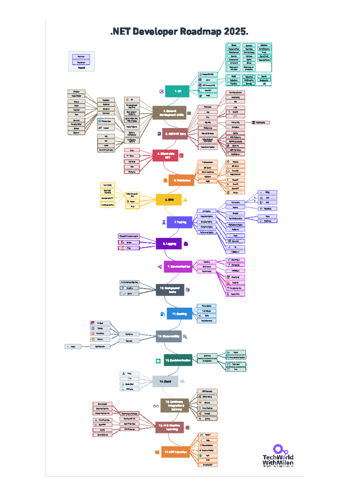 .NET Developer Roadmap 2025: Essential Skills & Technologies - Studocu