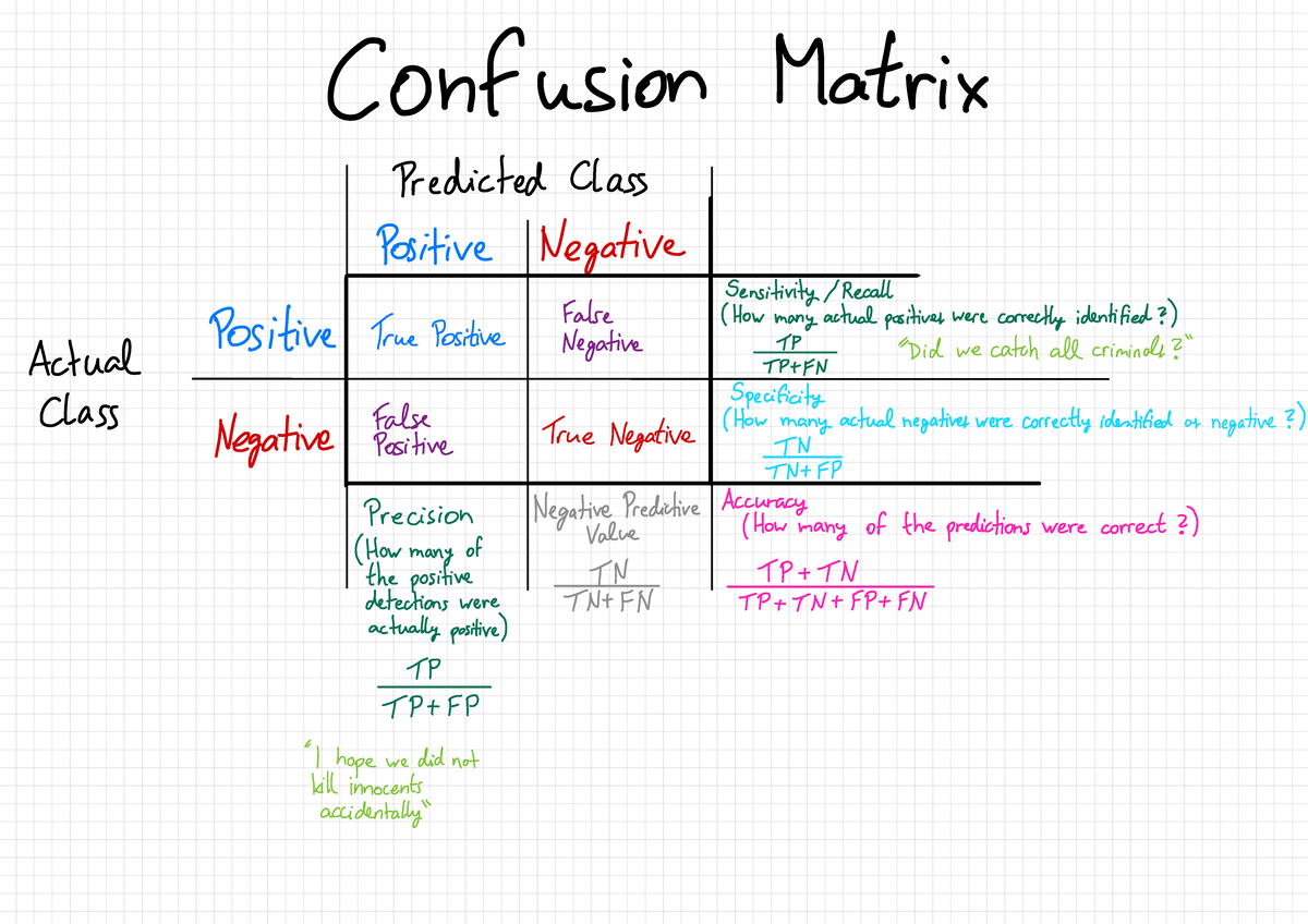 Logit Regression - Confusion Matrix Cheat Sheet (CS101) - Studocu