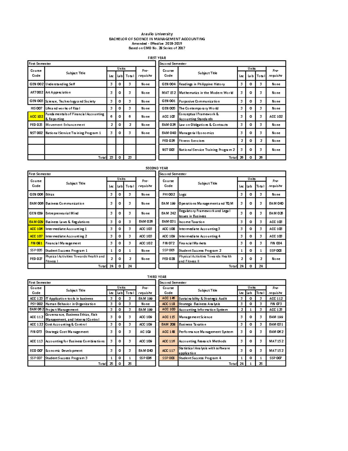 AU BSMA Curriculum Overview for Araullo University (Effective 2018 ...