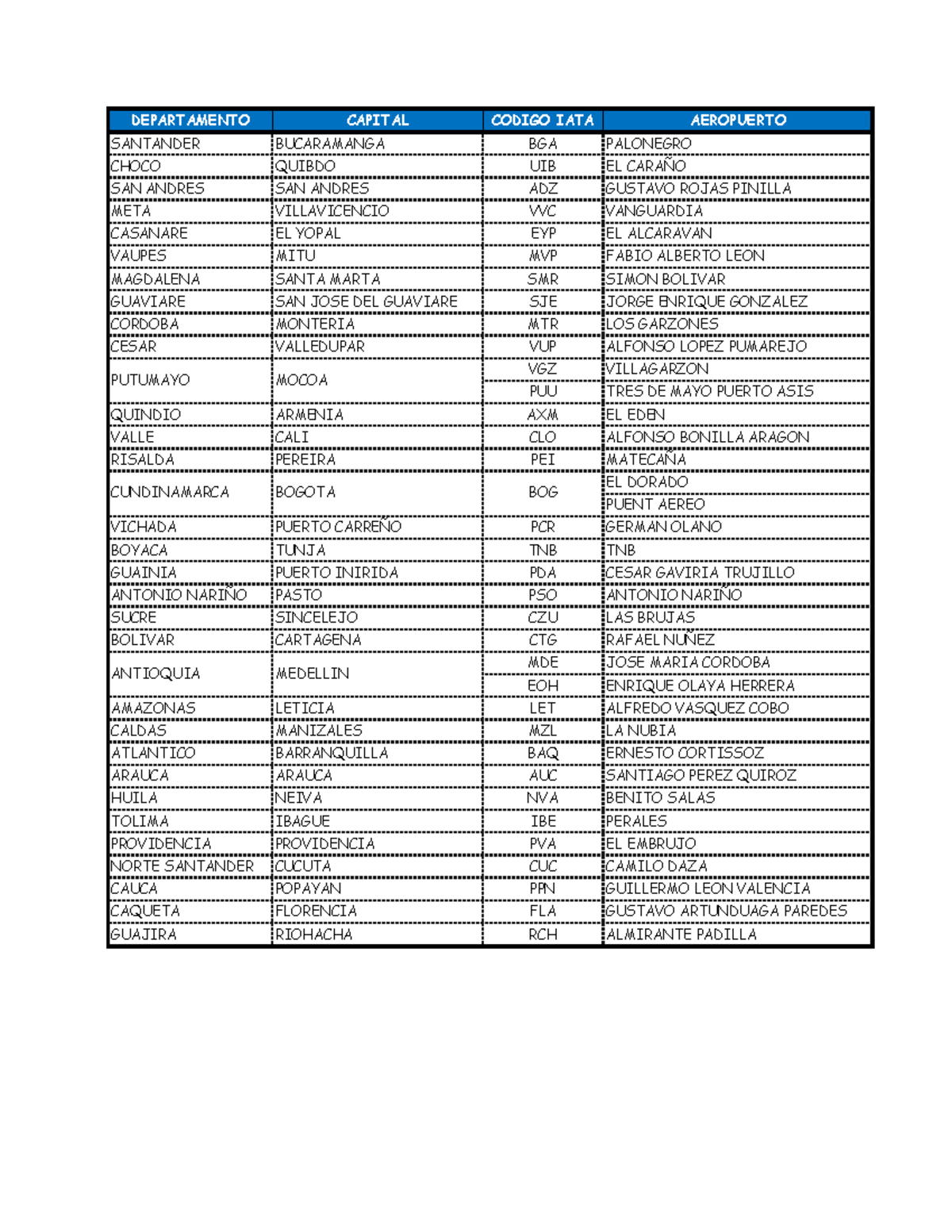 Aeropuertos y Códigos IATA en Colombia: Lista Completa y Actualizada ...
