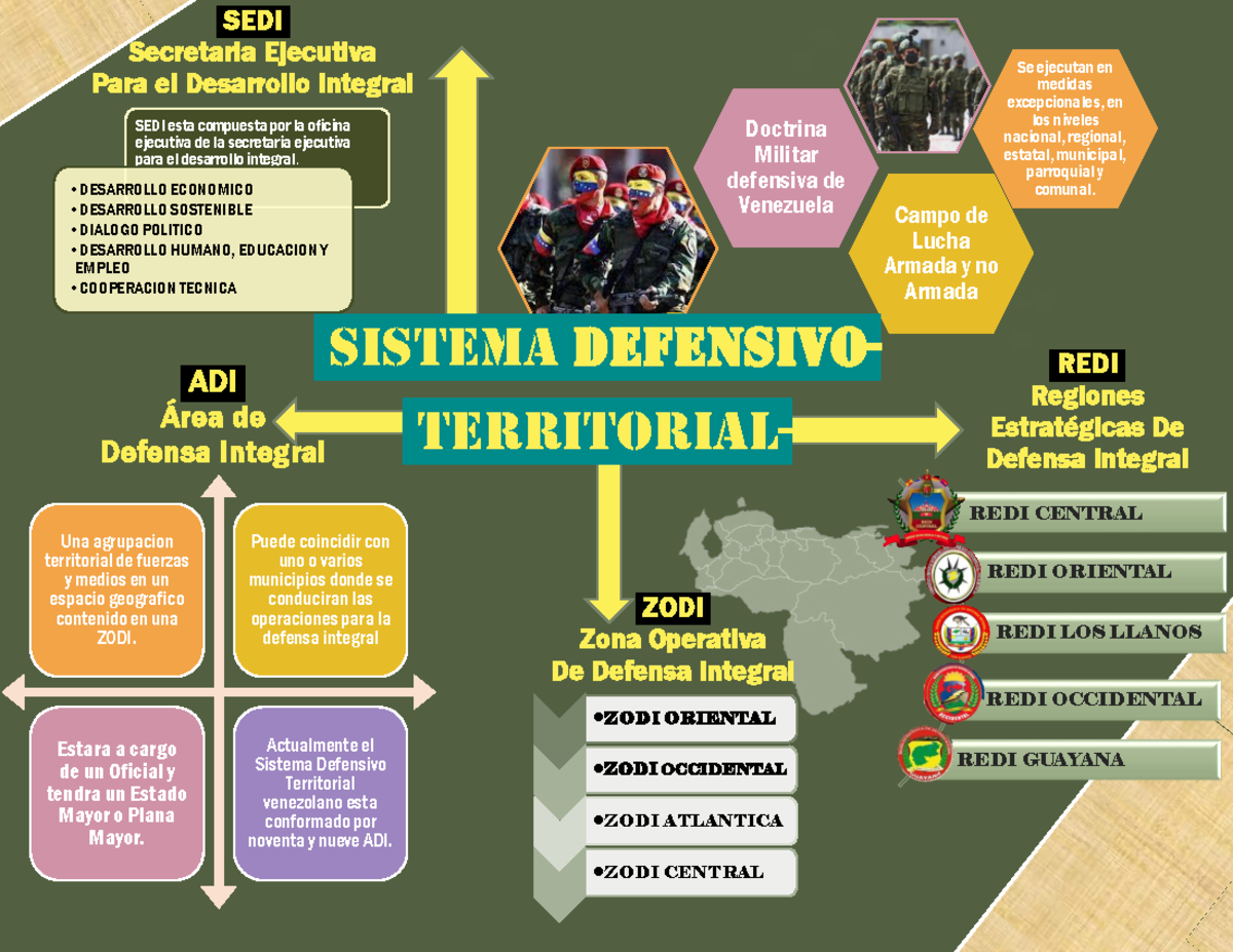 Mapa Mental ZODI y SEDI en Defensa Integral de Venezuela - Studocu