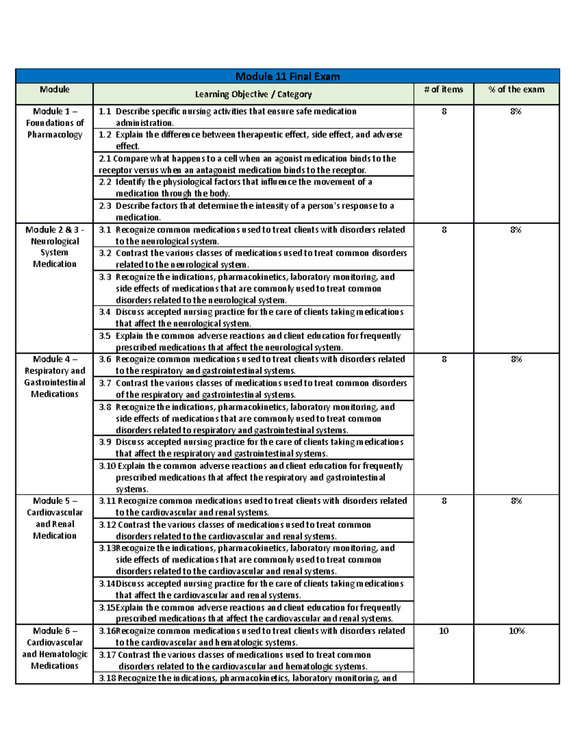 Module 11 Final Exam Blueprint - Module 11 Final Exam Module Learning ...