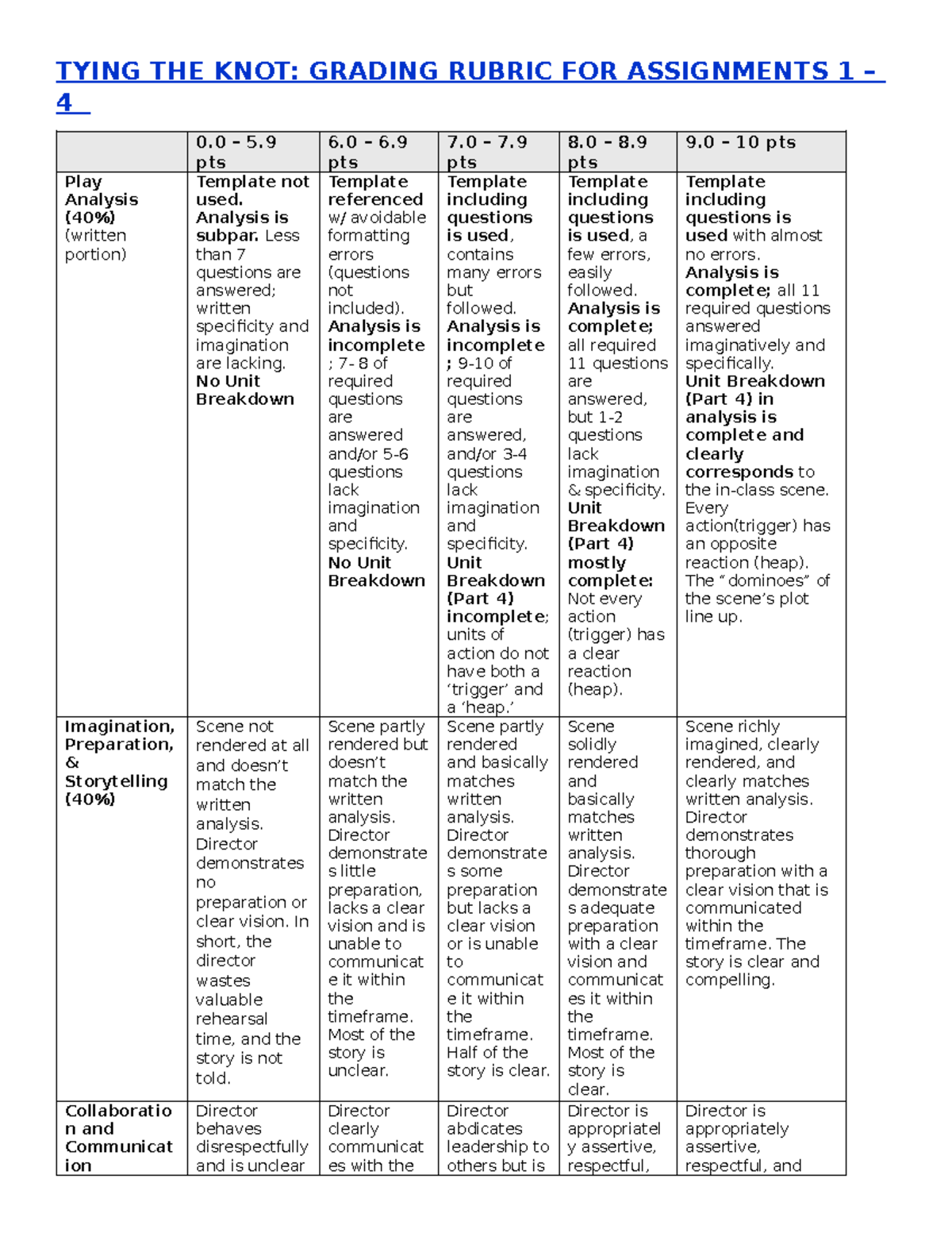 Grading Rubric for Assignments: Tying the Knot Evaluation Guide - Studocu