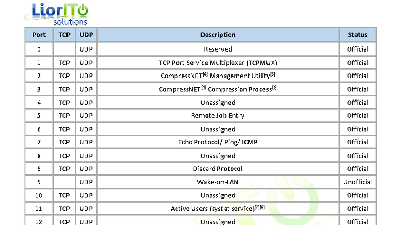 Ports TCP/UDP Service Descriptions and Status Overview - Studocu