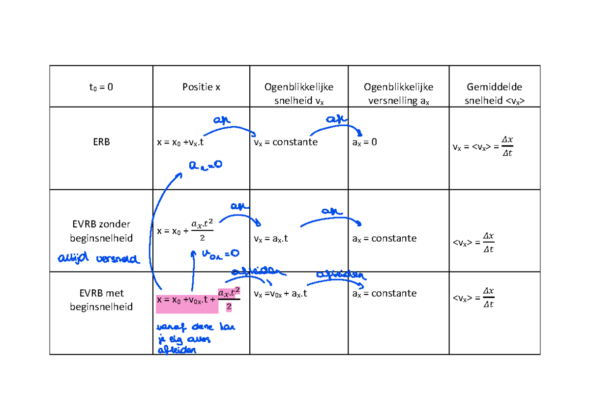 Formules kinematica - Fysica - t 0 = 0 Positie x Ogenblikkelijke ...