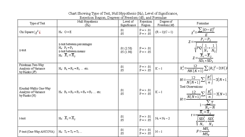 Statistical Test Summary Chart: H0, Significance Levels, & Formulae ...