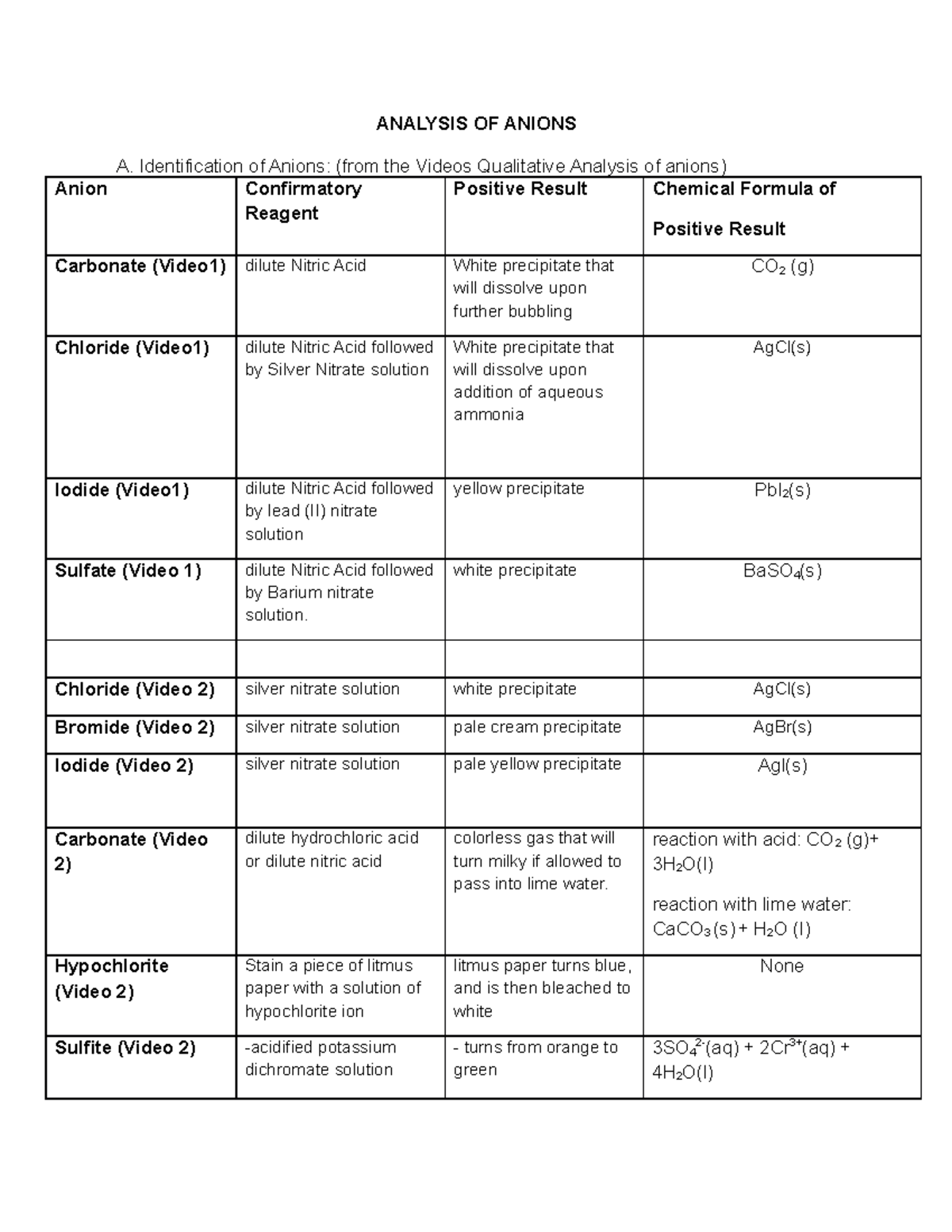Anachem-Lab-M6 Activity 2-LAB - ANALYSIS OF ANIONS A. Identification of ...