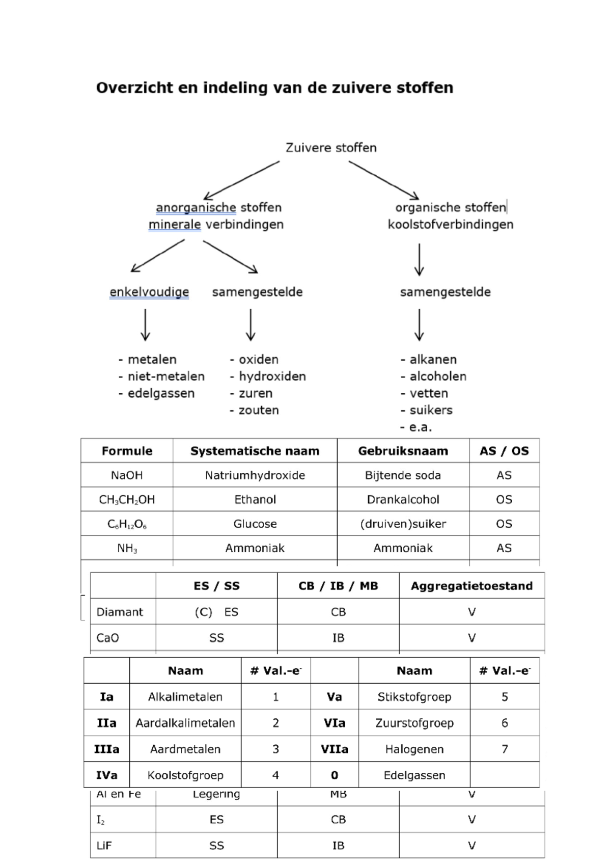 Samengestelde stoffen - Overzicht en indeling van de zuivere stoffen ...