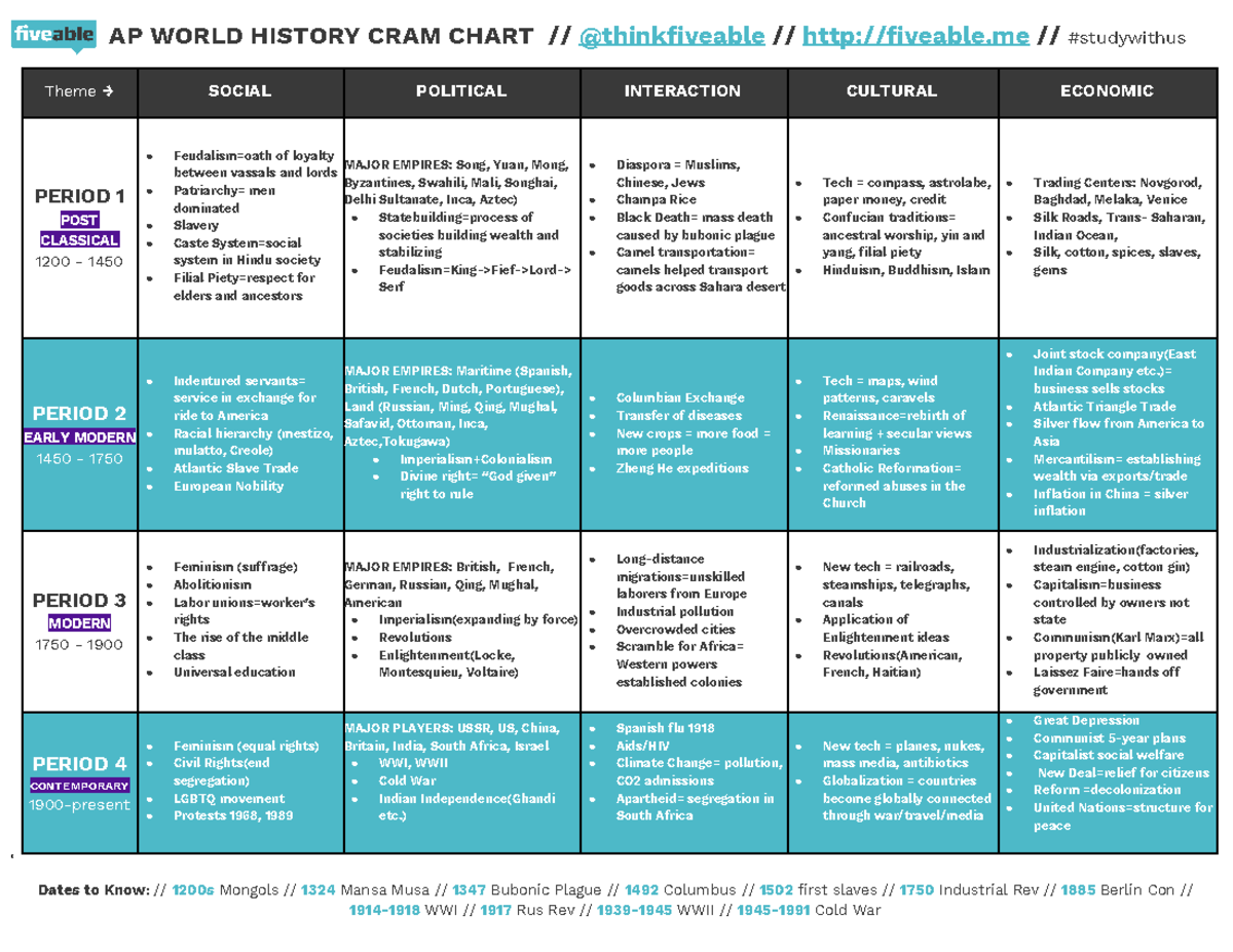 AP World Summary Sheet - AP WORLD HISTORY CRAM CHART // @thinkfiveable ...