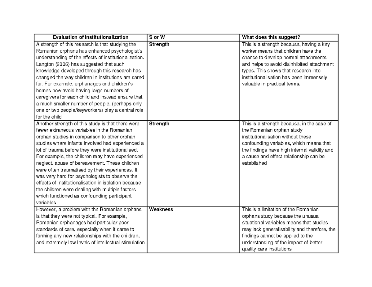 Evaluation of Institutionalization: Strengths and Weaknesses Analysis ...