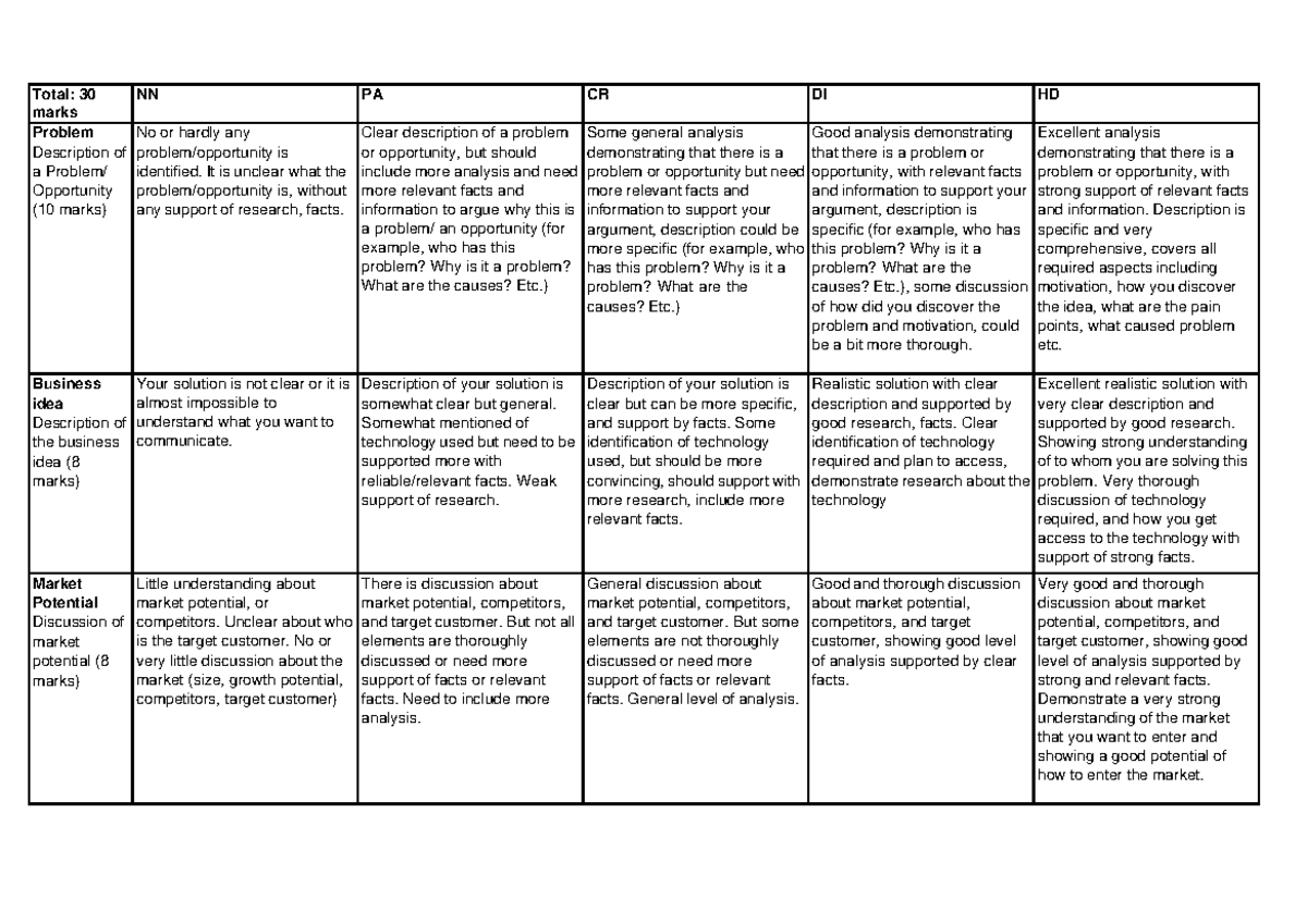 BUSM4092.A1 Evaluation Rubric for Business Proposal Assessment - Studocu