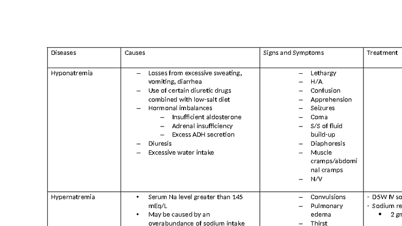 Lab Values: Understanding Hyponatremia and Hyperkalemia Causes, Signs ...