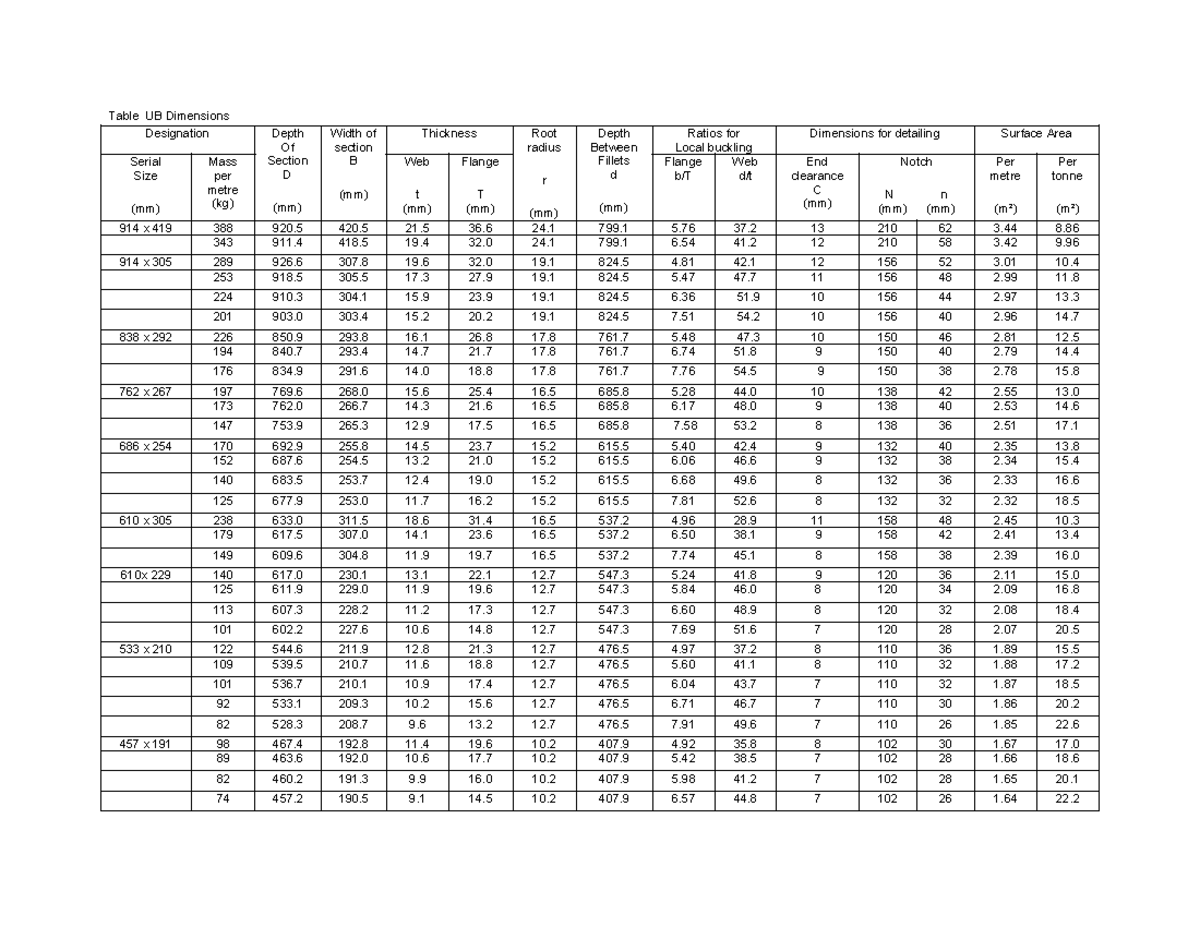 UB Table: Dimensions and Specifications for Engineering Design - Studocu