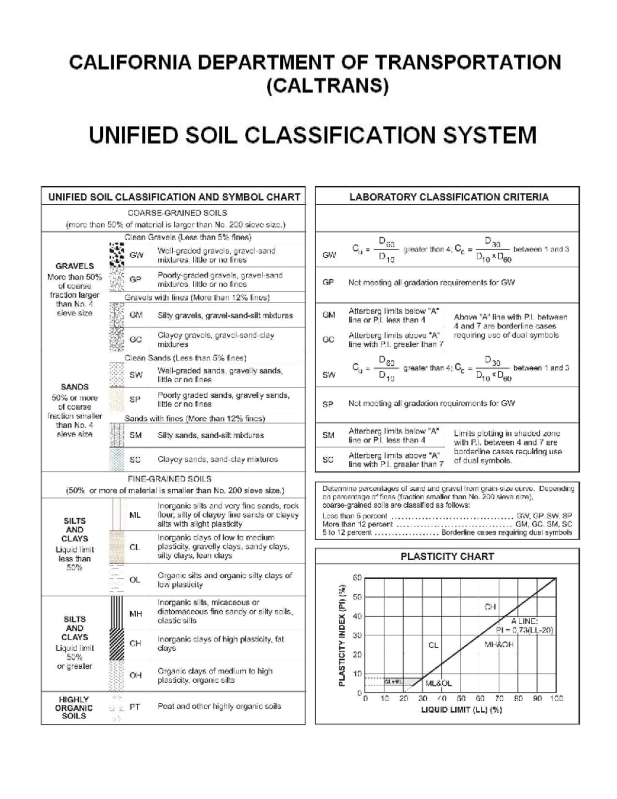 USCS Classification System for Soils - CAL TRANS Guidelines - Studocu