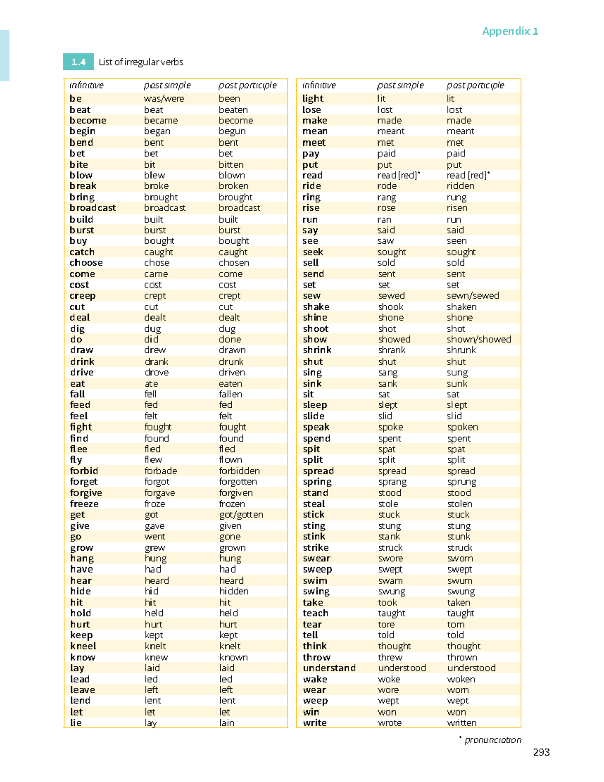 Verb chart - Appendix 1 1 List of irregular verbs infinitive past simple past participle ...