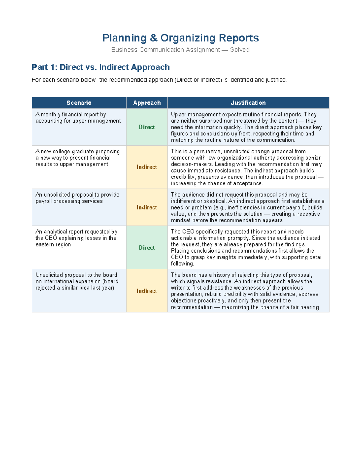 Business Communication Assignment (BCM 101): Direct vs. Indirect ...
