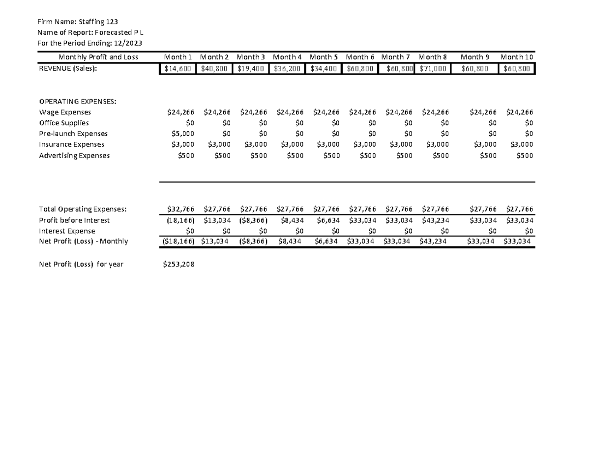 Capstone Financial Statements - Name of Report: Forecasted P L Office ...