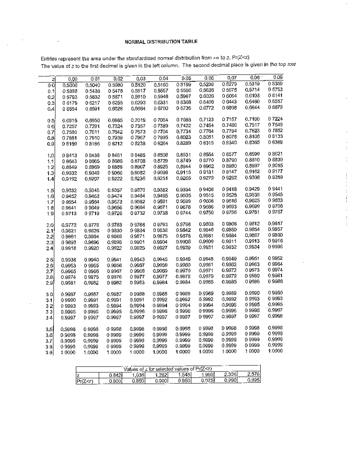 Astam Formula Sheet: Normal & Chi-Squared Distributions - Studocu