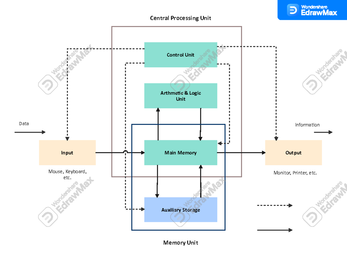 Computer Block Diagram - java programming - Control Unit Output Arthme ...