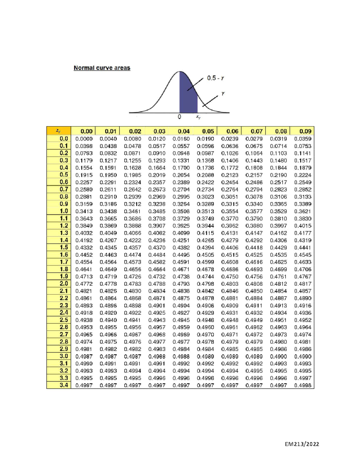 Normal Distribution Table for Areas Under the Curve - Studocu