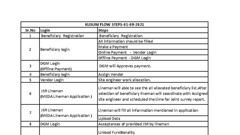 KUSUM FLOW Steps: Beneficiary Registration & Payment Process - Studocu