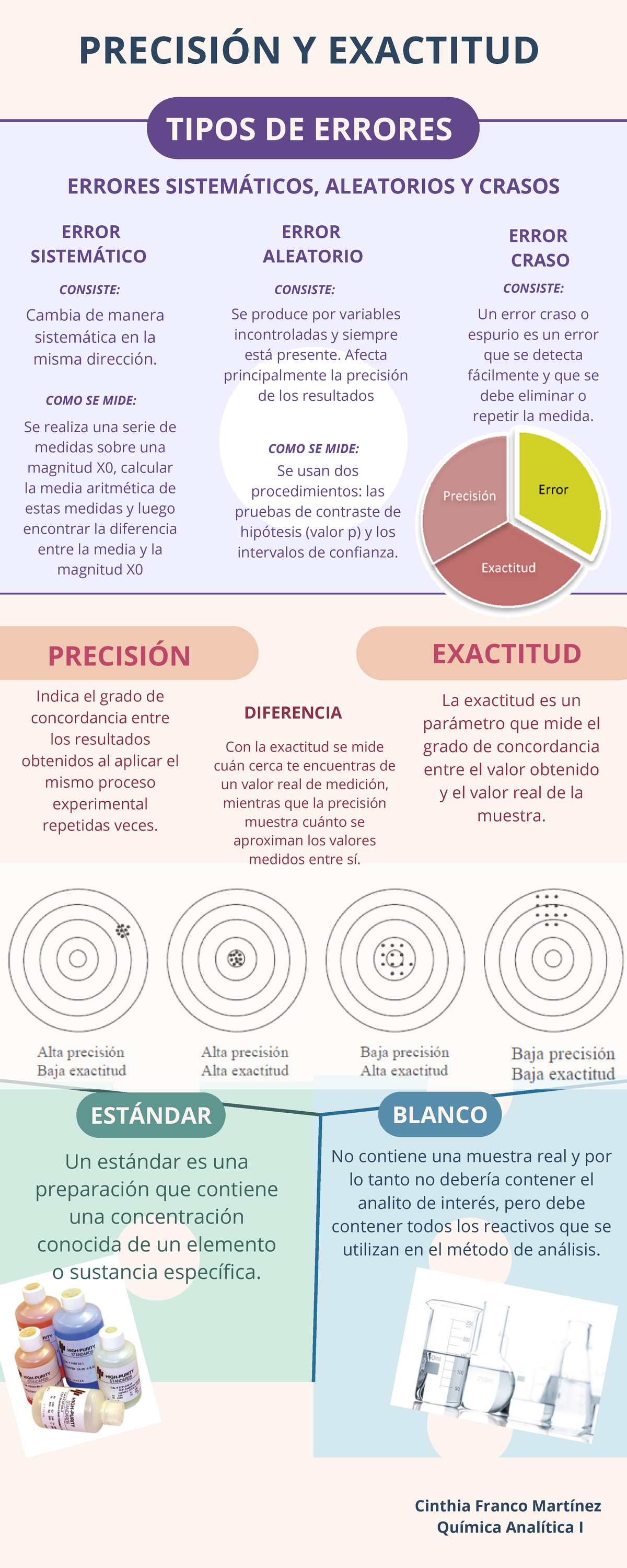Act1 - Infografía sobre Precisión y Exactitud en Química Analítica I ...