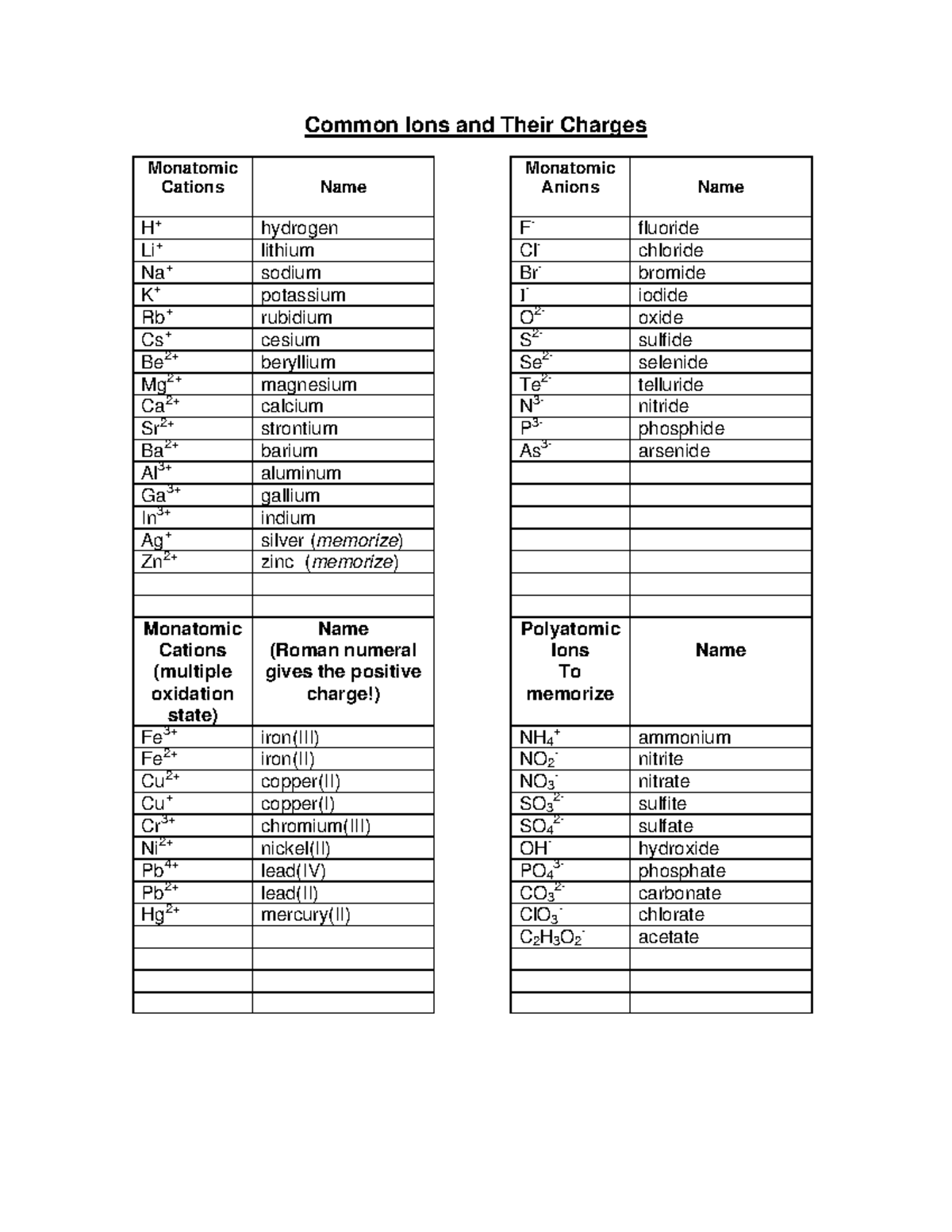 Common Ions and Their Charges - Notes for Chem 101 - Studocu