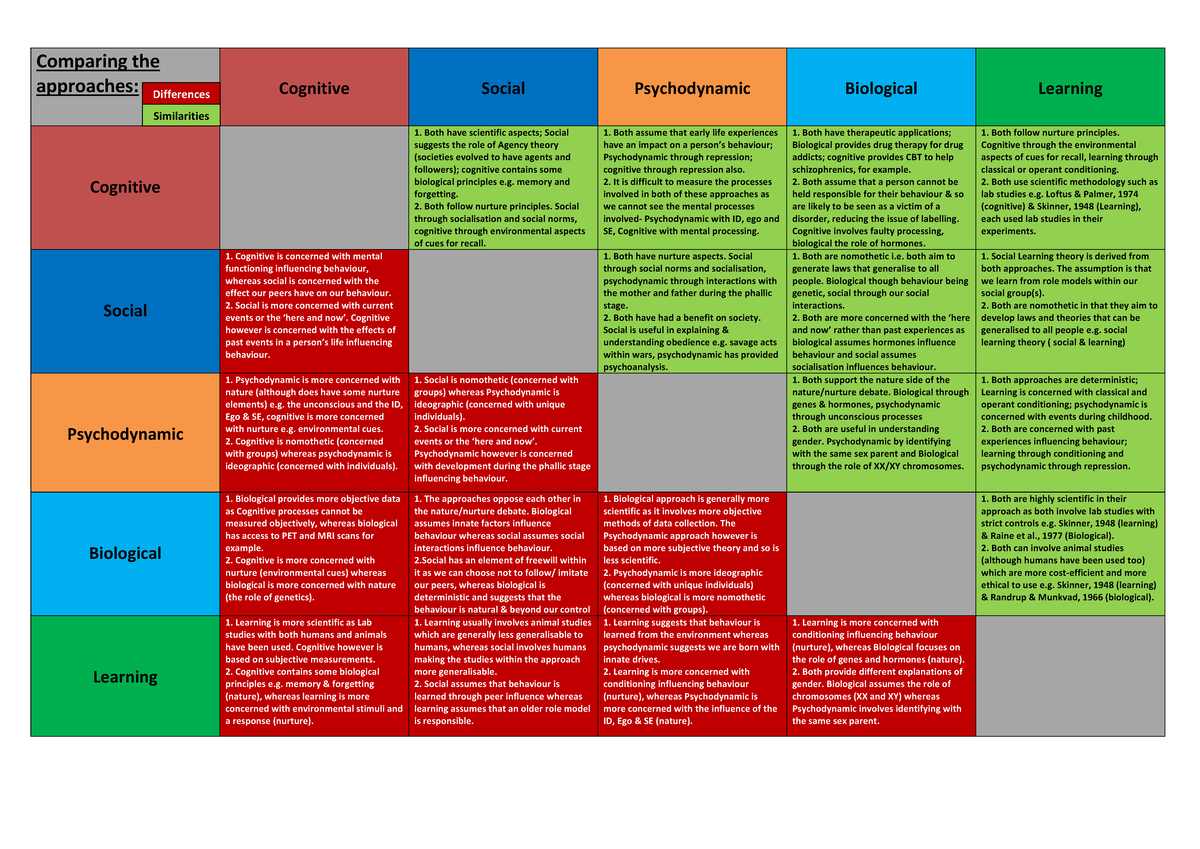 Comparing Cognitive, Social, Psychodynamic, Biological Approaches in Psychology - Studocu