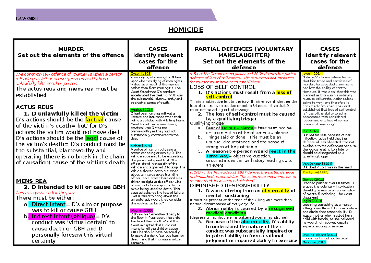 LAWS5080 HOMICIDE: Elements, Cases, and Defences Overview - Studocu