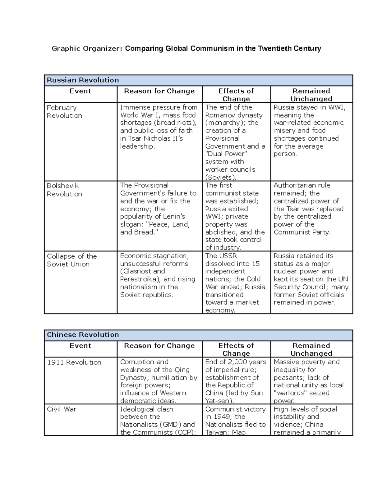 HM-27.3: Graphic Organizer on Global Communism in the 20th Century ...