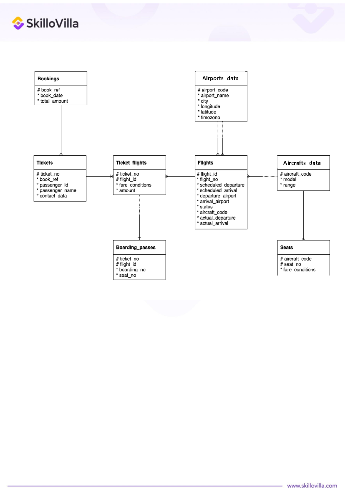 Airline DB Schema Overview - SQL Database Management Guide - Studocu