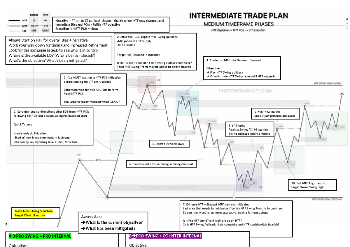 Photon Trading Strategy Guide 2023: Swing and Internal Analysis - Studocu