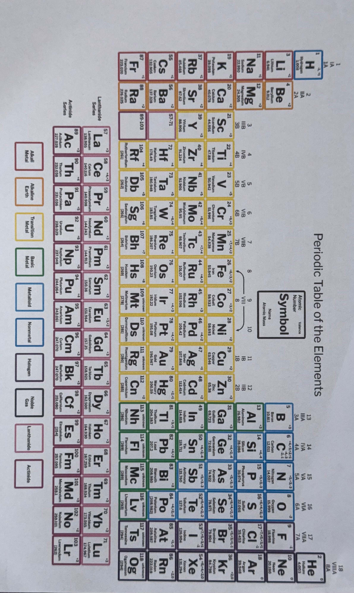 Periodic Table of Elements - Master Copy (1 18 IA VIIIA) - Studocu