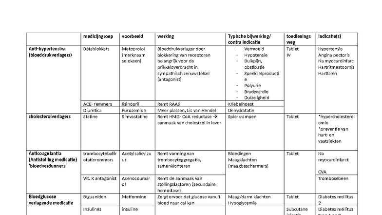 Tabel Medicijnen Overzicht Hart- en Vaatziekten (Medisch) - Studeersnel