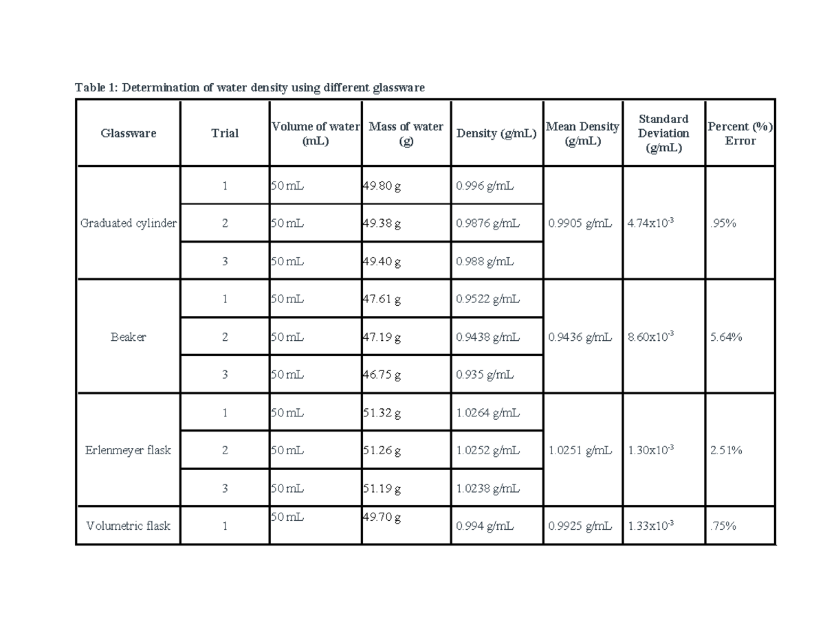 Post Lab 1: Water Density Measurement Using Glassware (CHM 2045) - Studocu