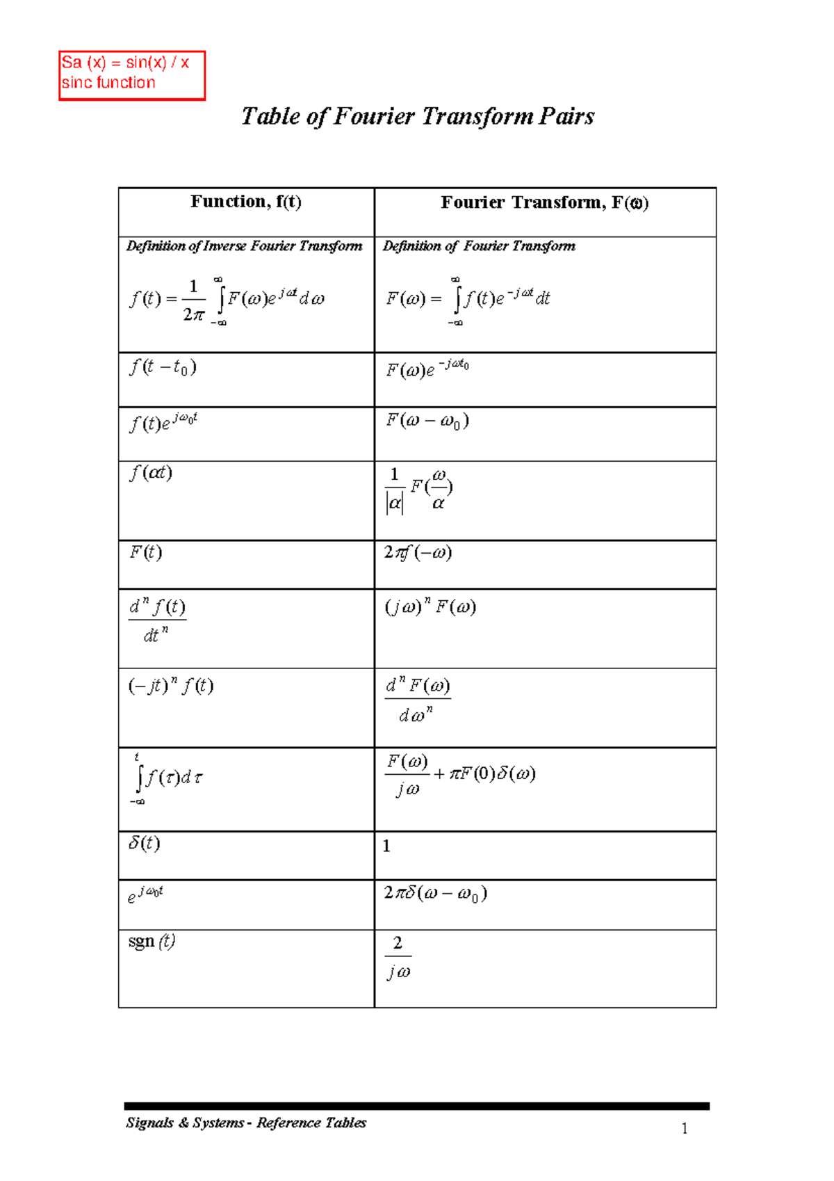 Fourier Transform Table: Signals & Systems Reference (ENG 101) - Studocu