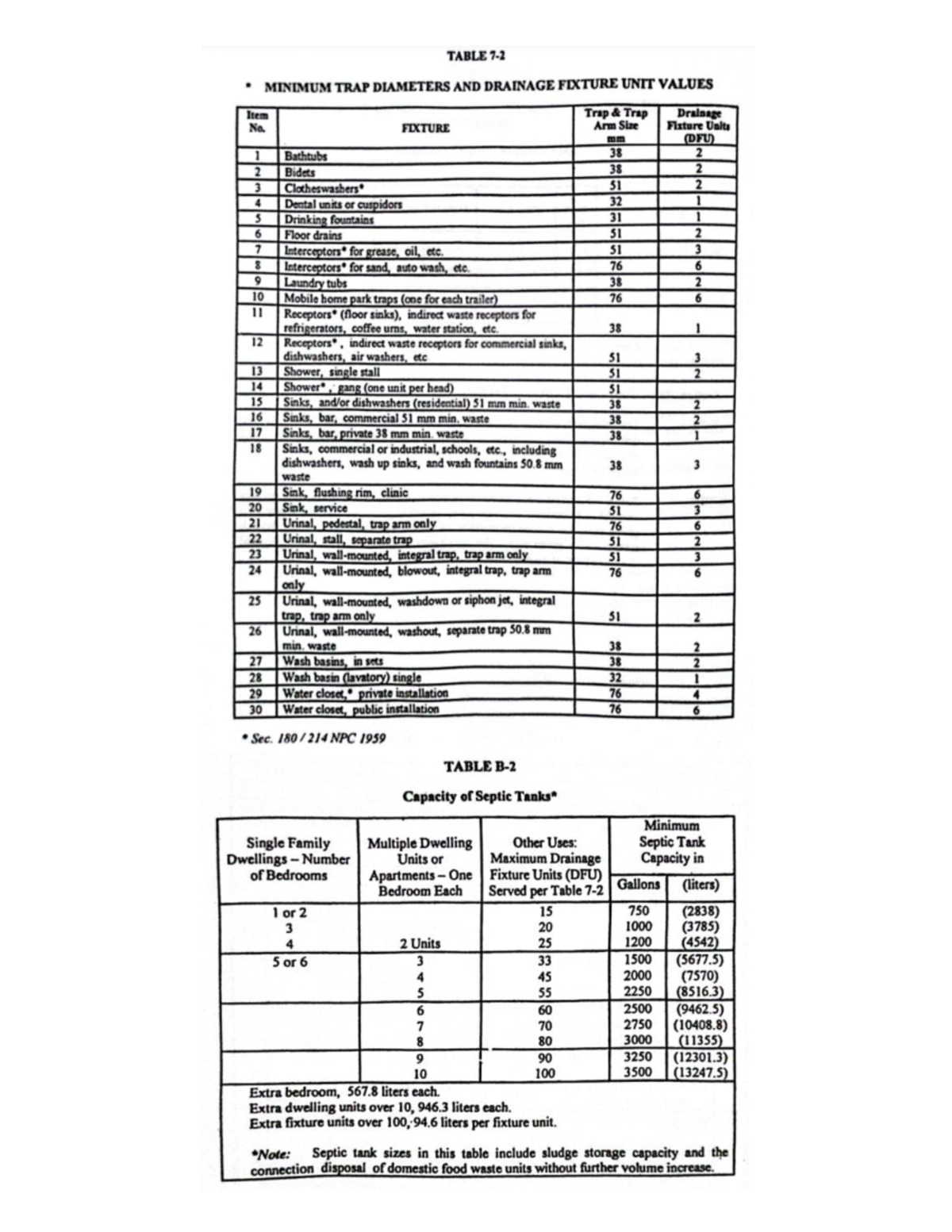 NPC Plumbing Code Note: Minimum Trap Diameters & Fixture Values - Studocu