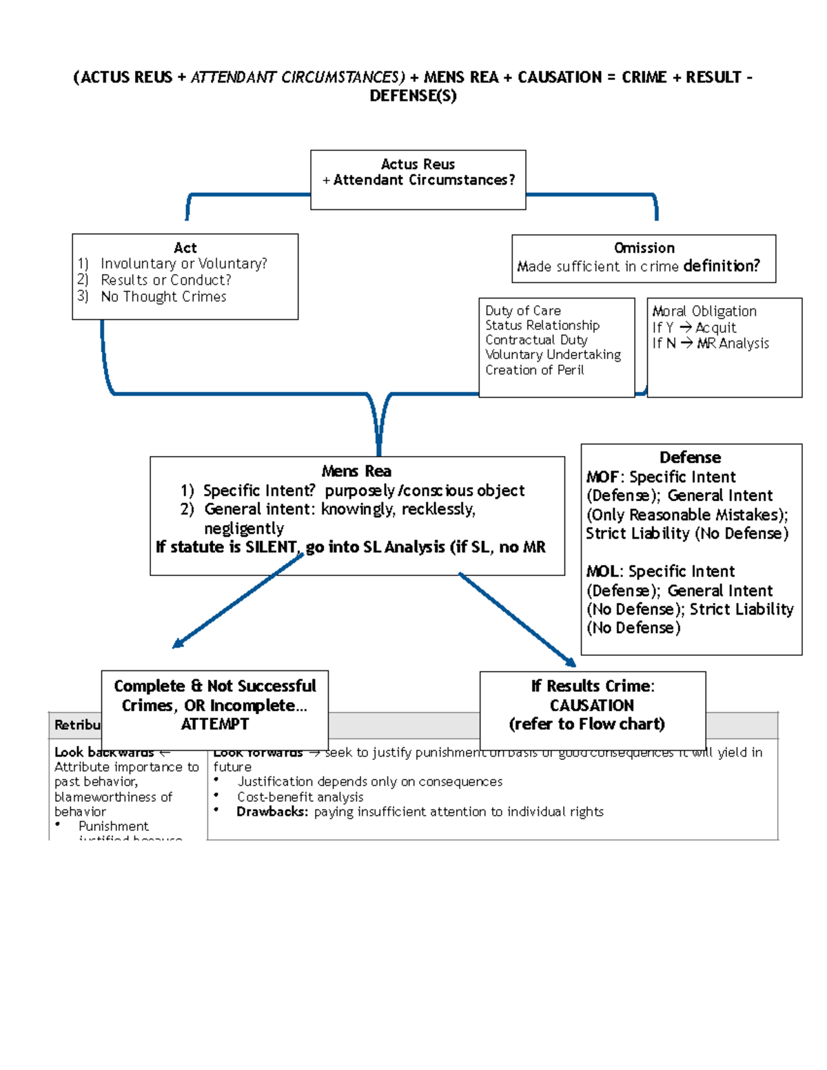 Crime Analysis Flowchart - (ACTUS REUS + ATTENDANT CIRCUMSTANCES) + MENS REA + CAUSATION = CRIME ...